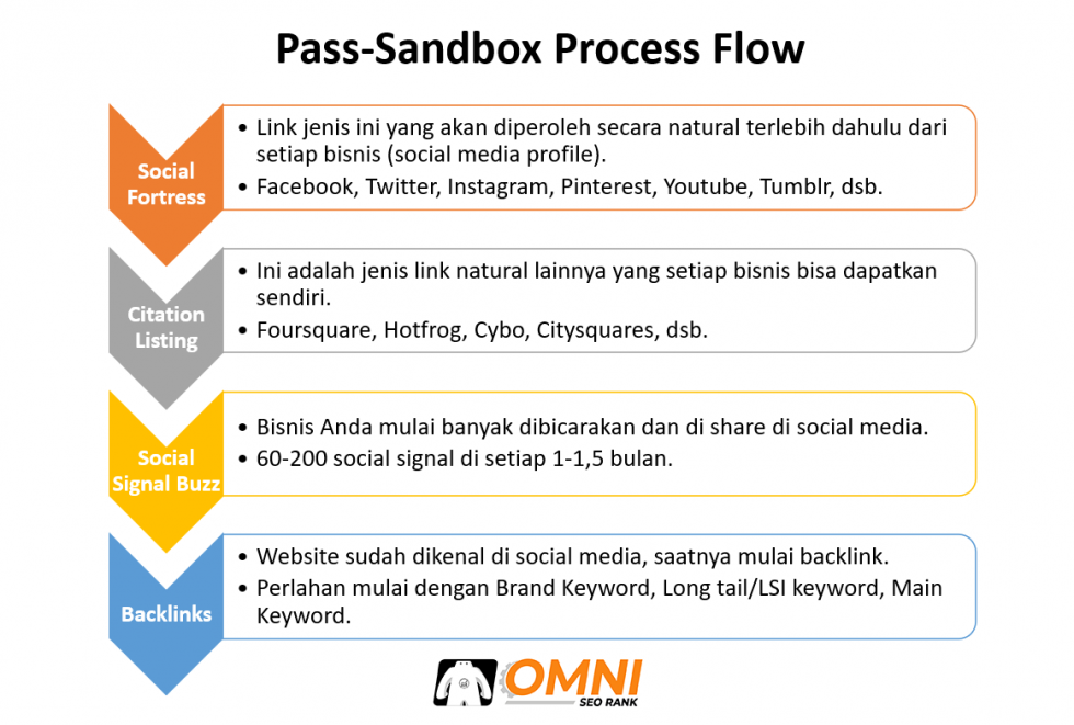 Apa itu Google Sandbox? Cara Cek dan Mengatasinya
