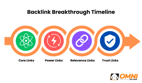 Link Building Breakthrough Timeline: Core, Power, Relevance, and Trust